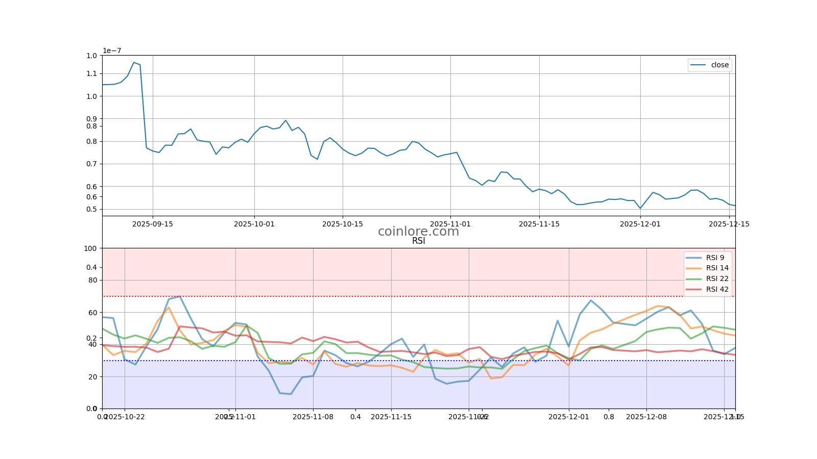 Quantum DAO RSI indicator