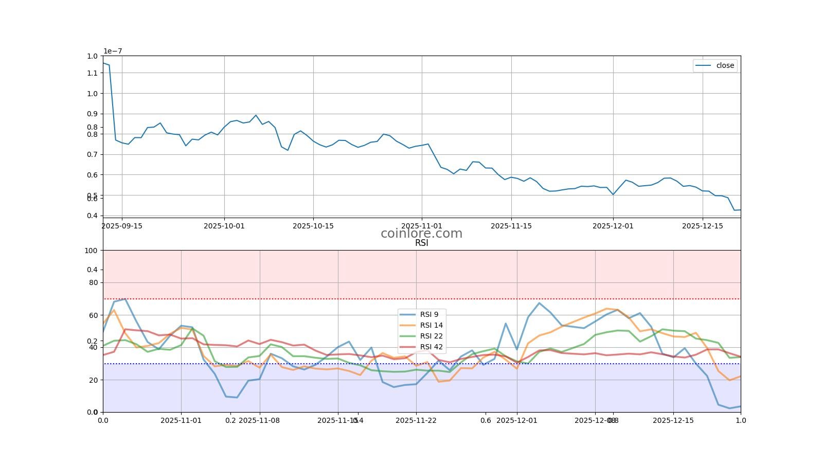 Quantum DAO RSI indicator
