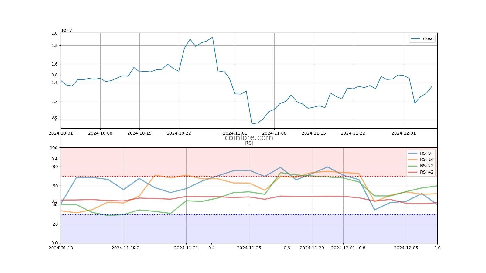 Quantum DAO RSI indicator
