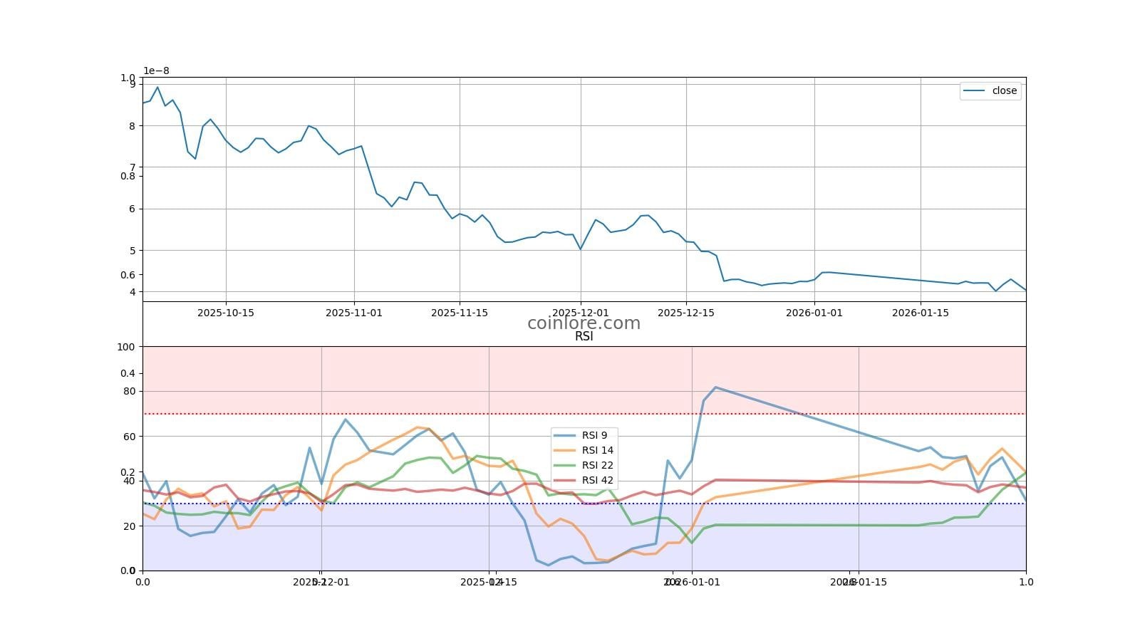 Quantum DAO RSI indicator