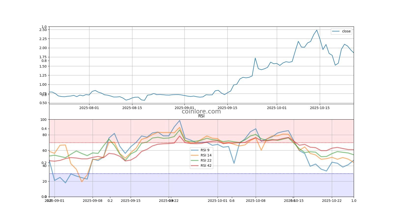 Quantum Resistant Ledger RSI indicator