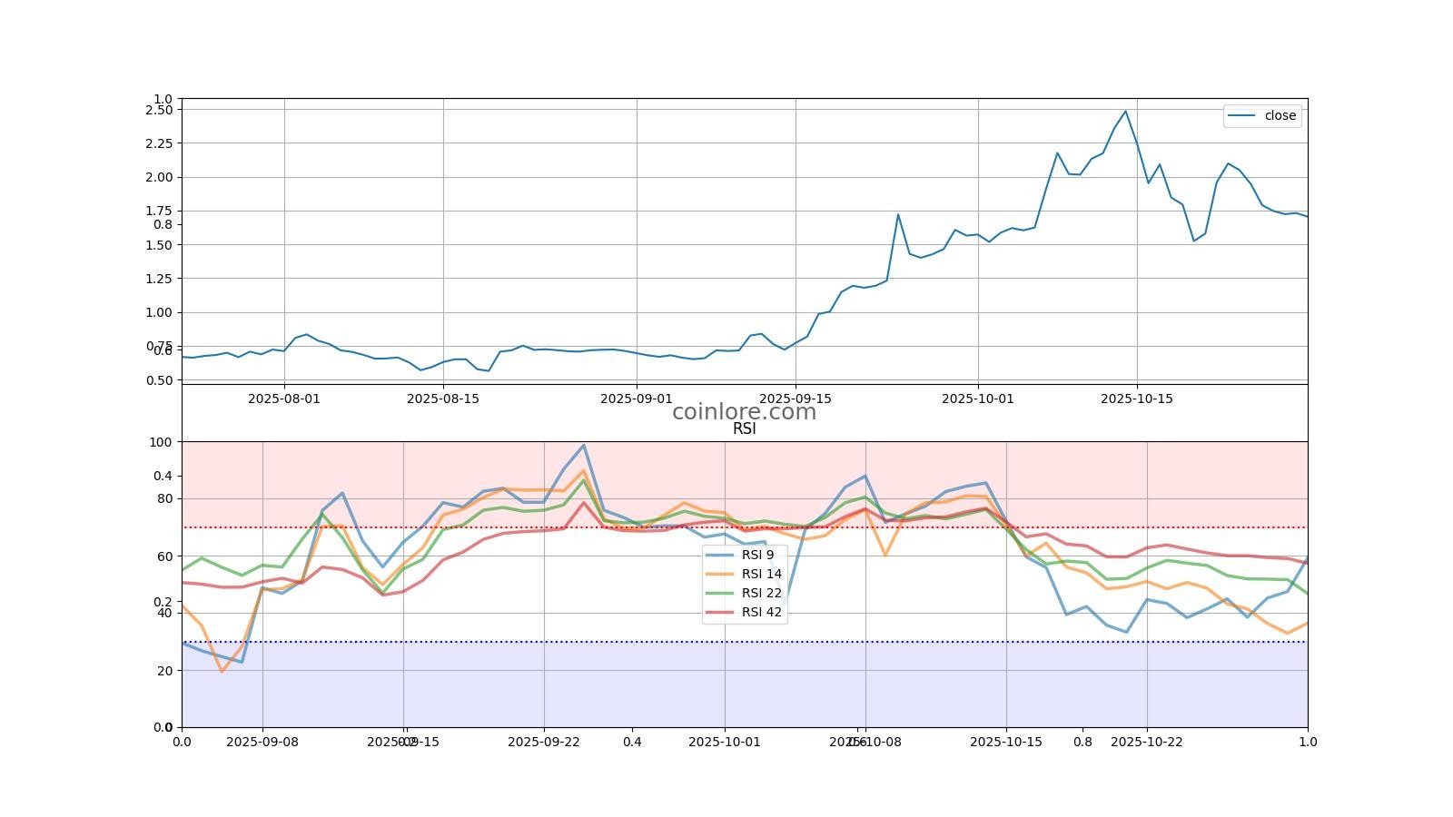 Quantum Resistant Ledger RSI indicator