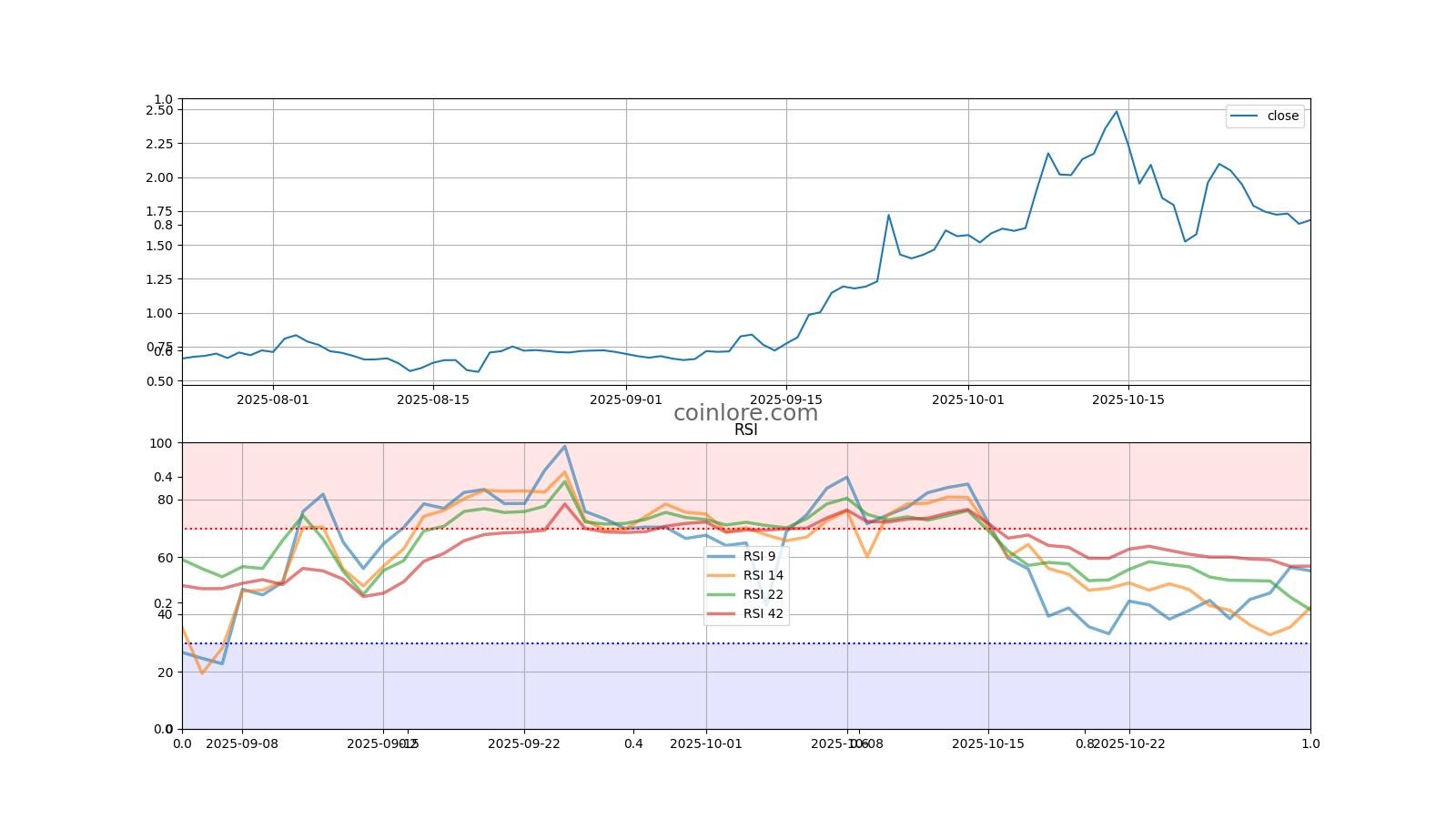 Quantum Resistant Ledger RSI indicator