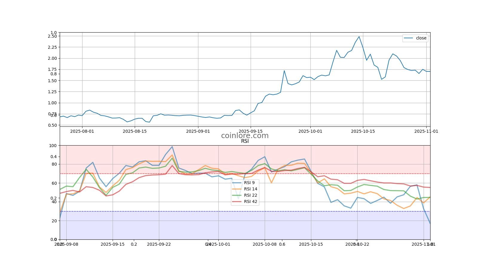 Quantum Resistant Ledger RSI indicator