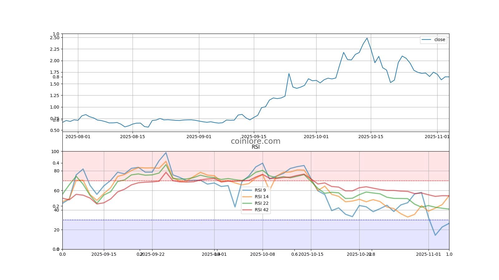 Quantum Resistant Ledger RSI indicator
