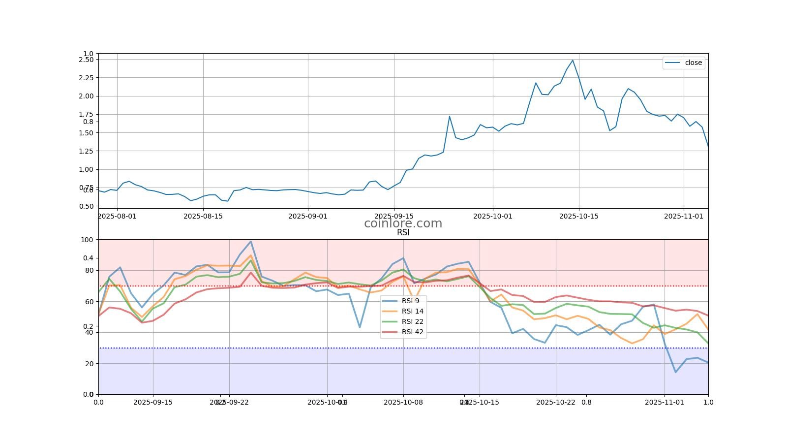 Quantum Resistant Ledger RSI indicator