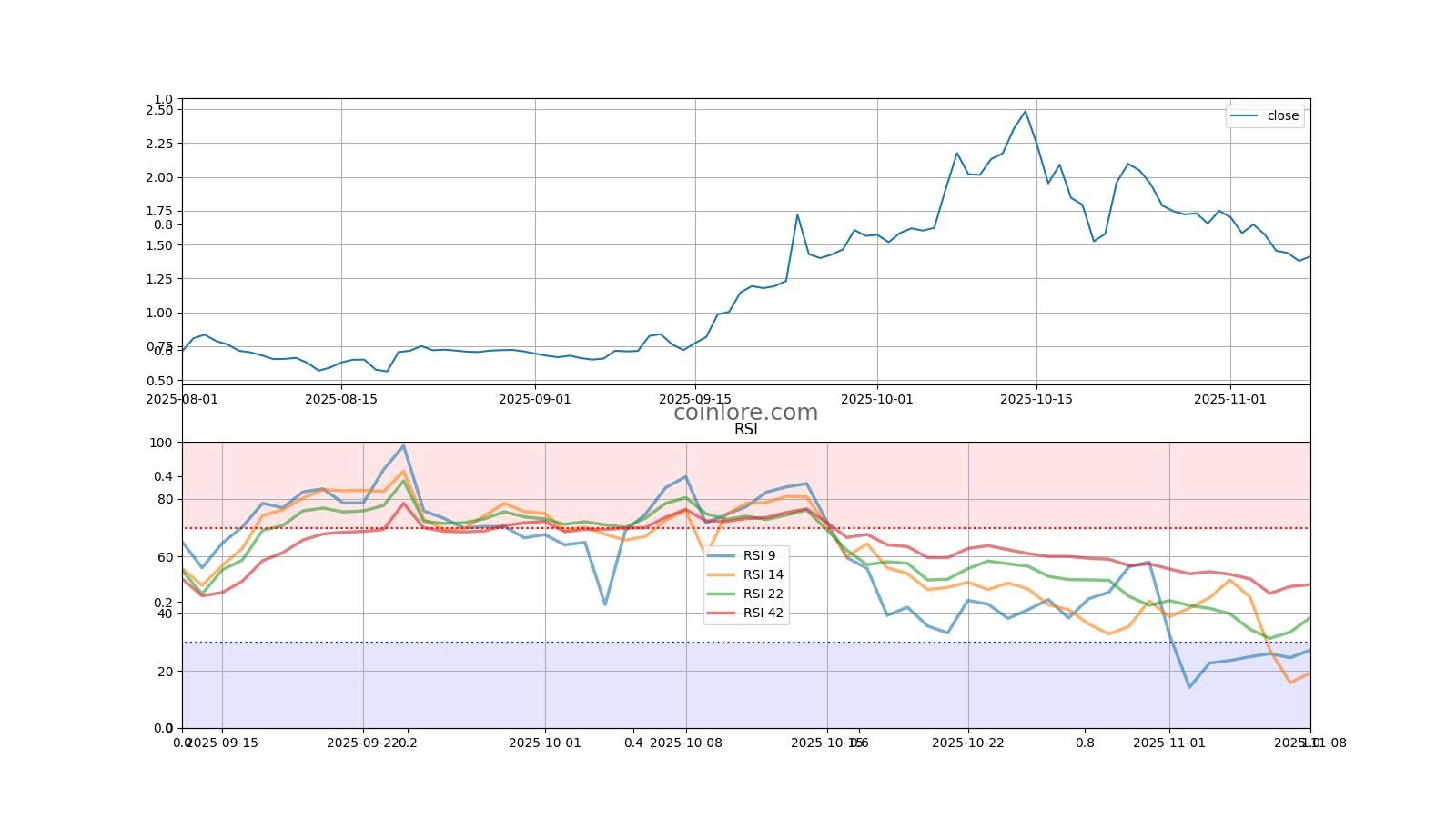 Quantum Resistant Ledger RSI indicator