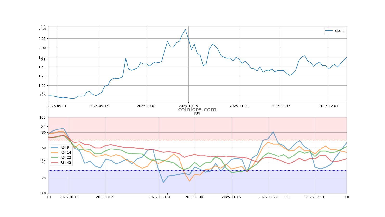 Quantum Resistant Ledger RSI indicator