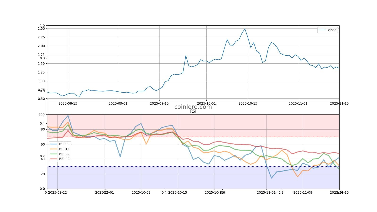 Quantum Resistant Ledger RSI indicator