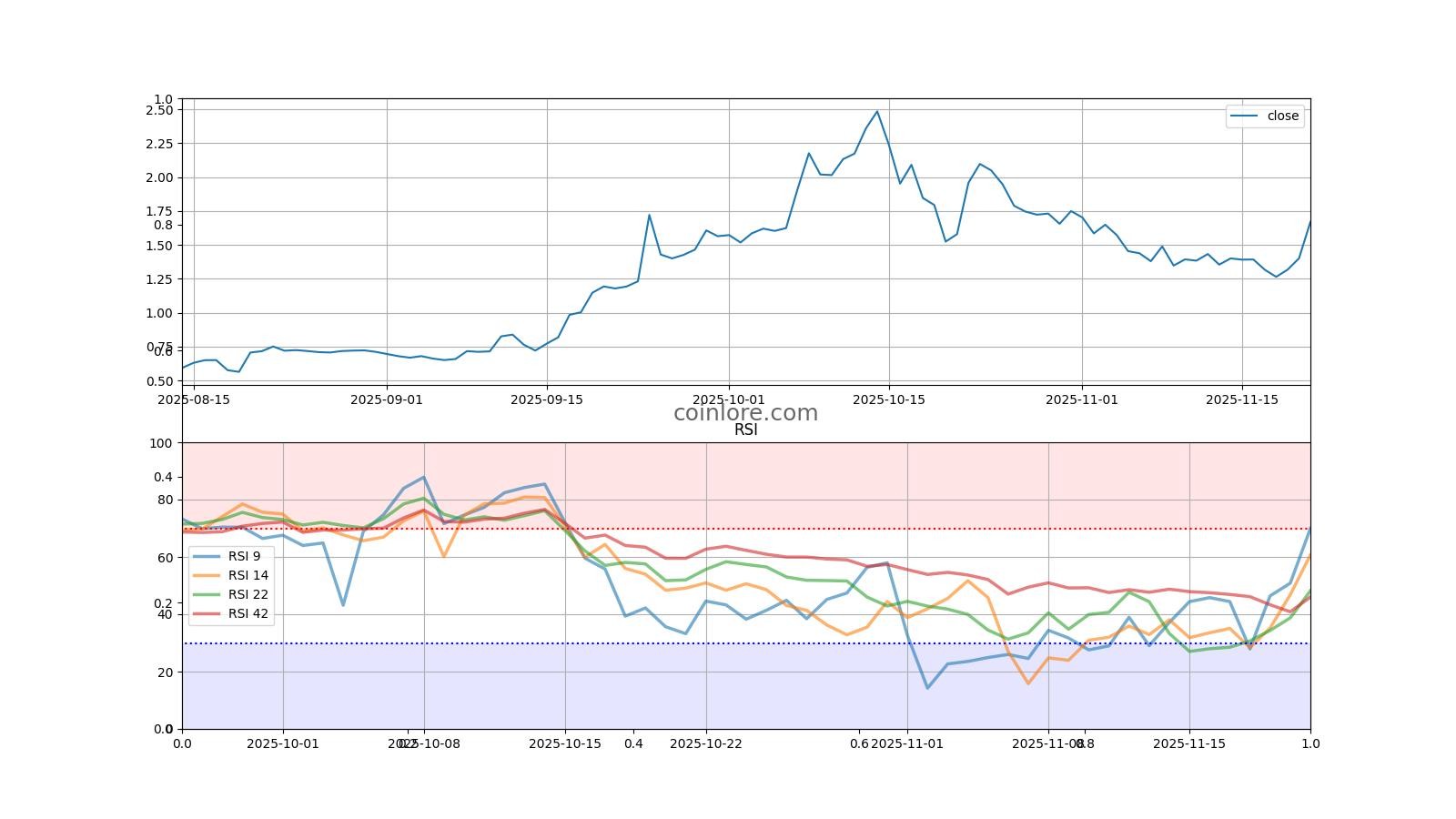 Quantum Resistant Ledger RSI indicator