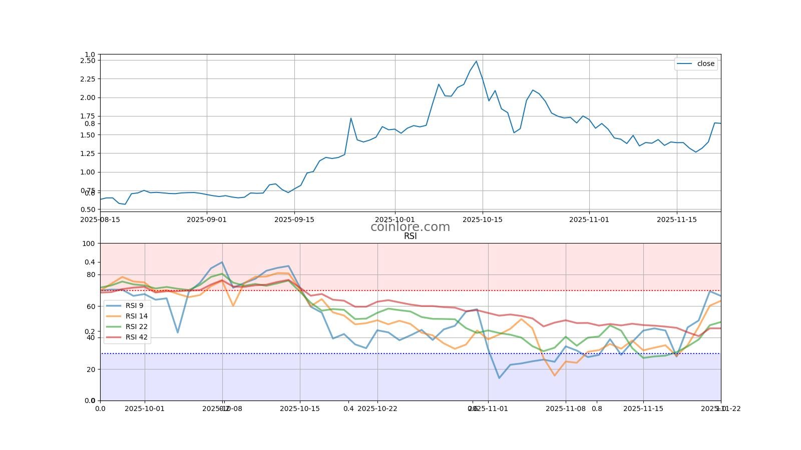 Quantum Resistant Ledger RSI indicator