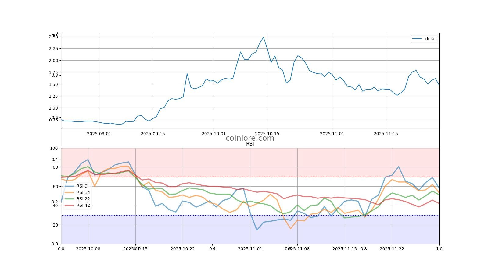 퀀텀리지스턴트렛저 RSI indicator