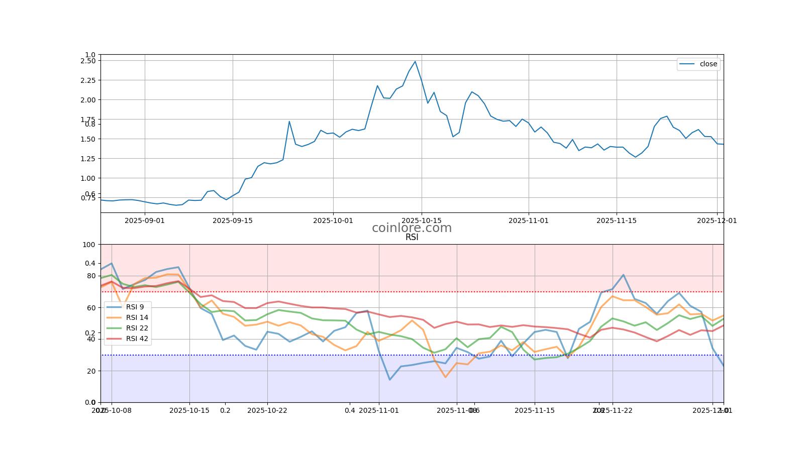 Quantum Resistant Ledger RSI indicator
