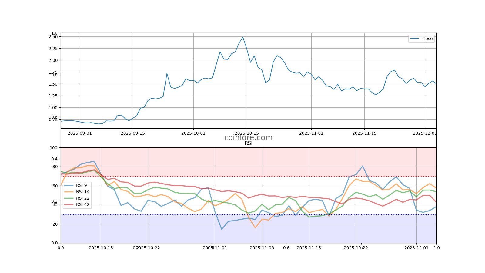 Quantum Resistant Ledger RSI indicator