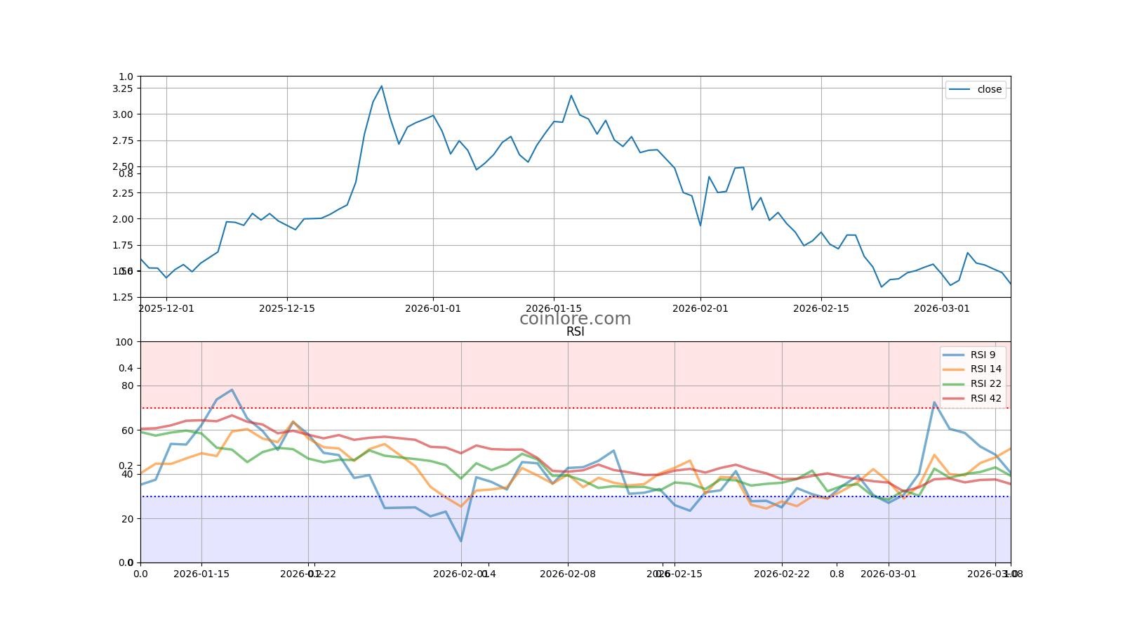 Quantum Resistant Ledger RSI indicator