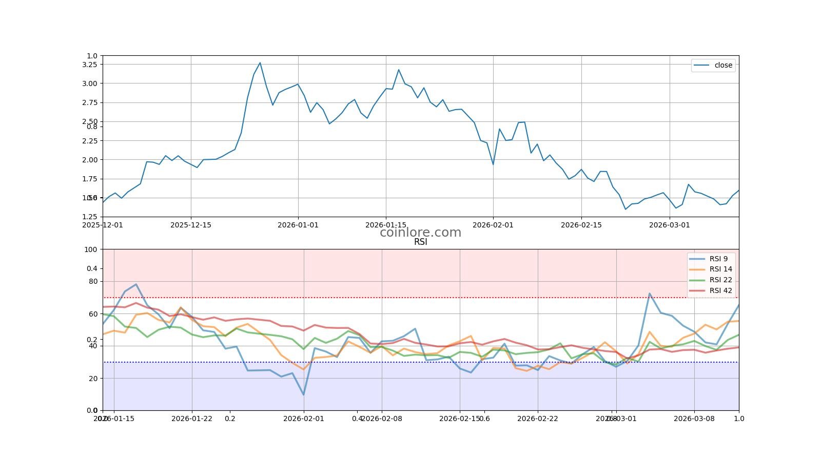 Quantum Resistant Ledger RSI indicator