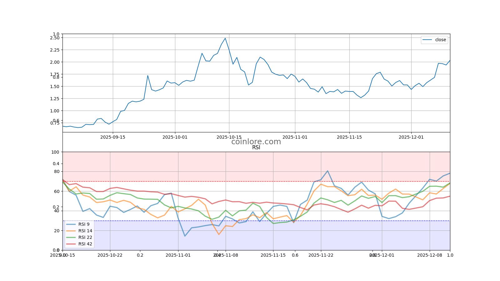 Quantum Resistant Ledger RSI indicator
