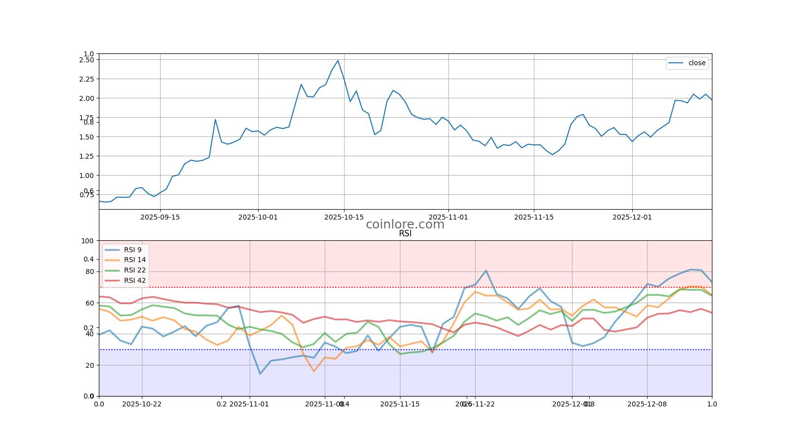 Quantum Resistant Ledger RSI indicator