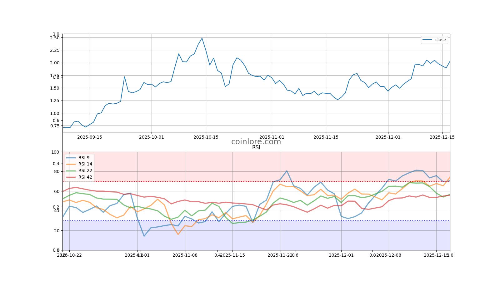 Quantum Resistant Ledger RSI indicator