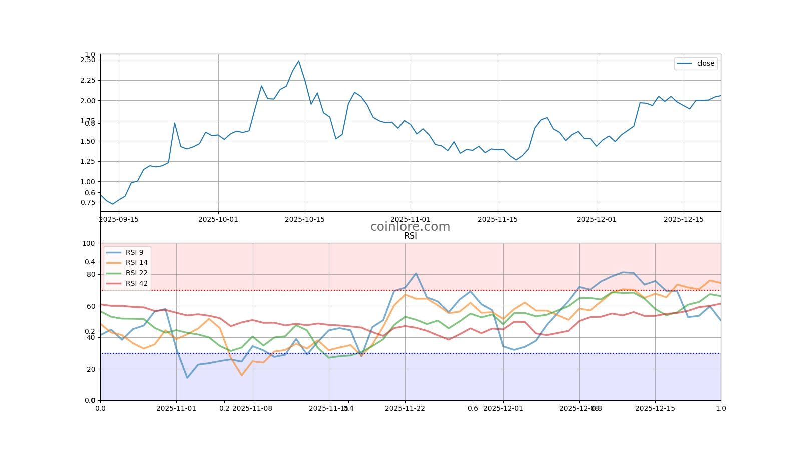 Quantum Resistant Ledger RSI indicator