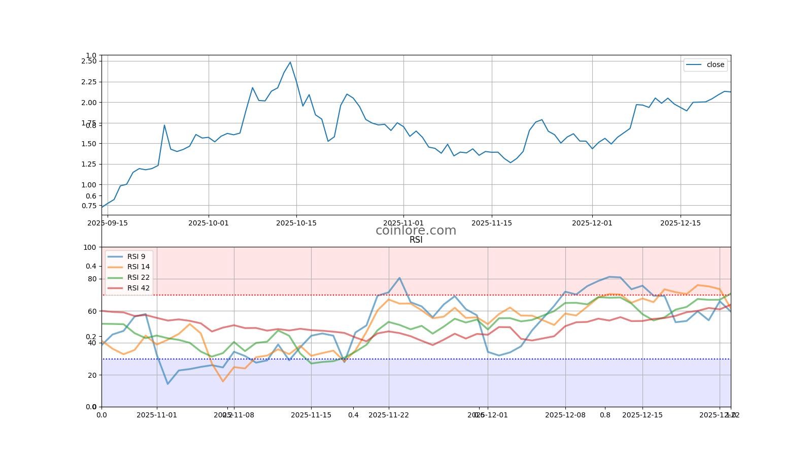 Quantum Resistant Ledger RSI indicator