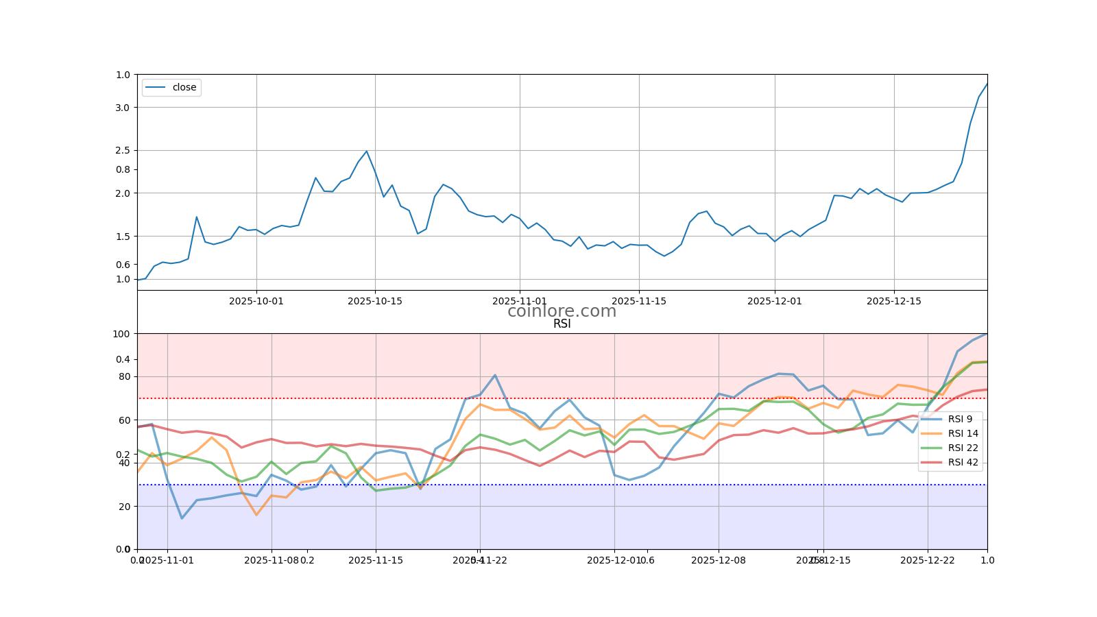 Quantum Resistant Ledger RSI indicator
