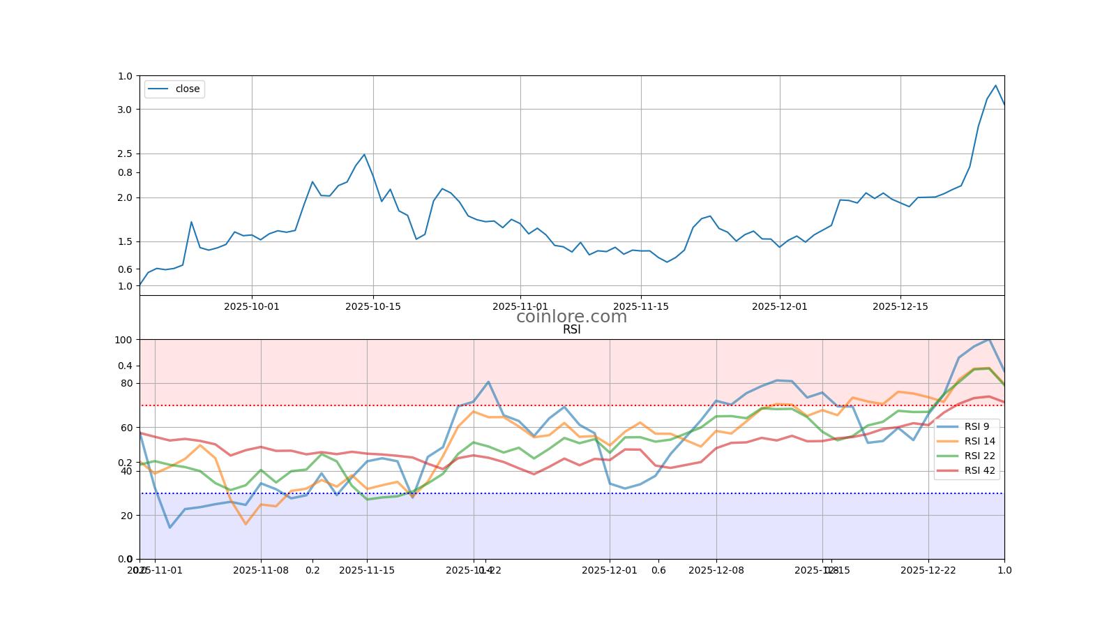 Quantum Resistant Ledger RSI indicator
