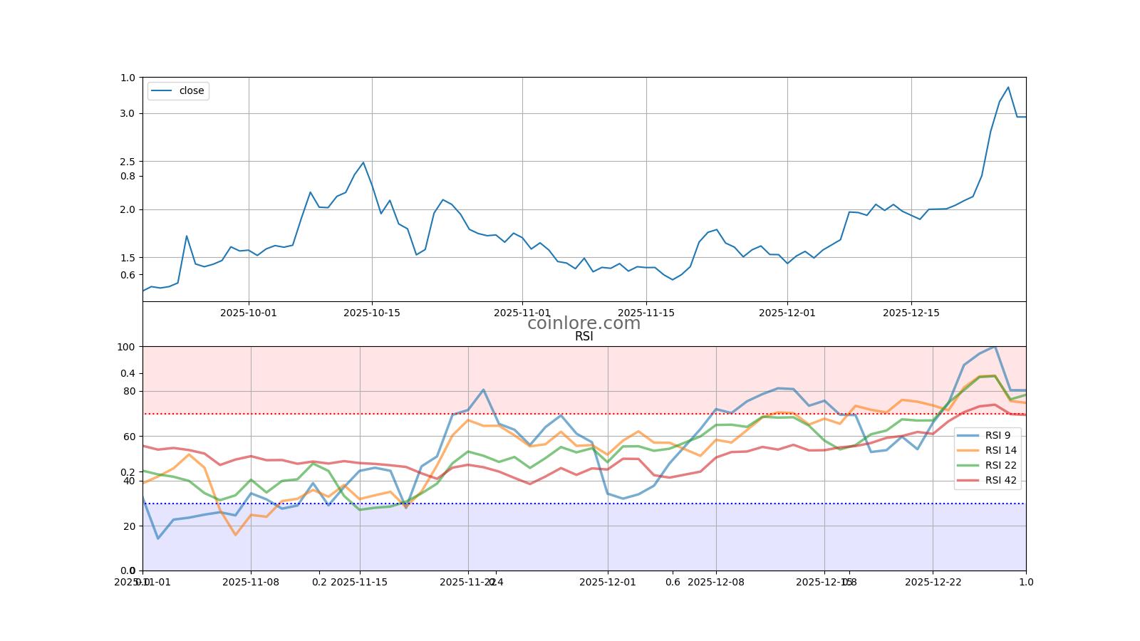 Quantum Resistant Ledger RSI indicator