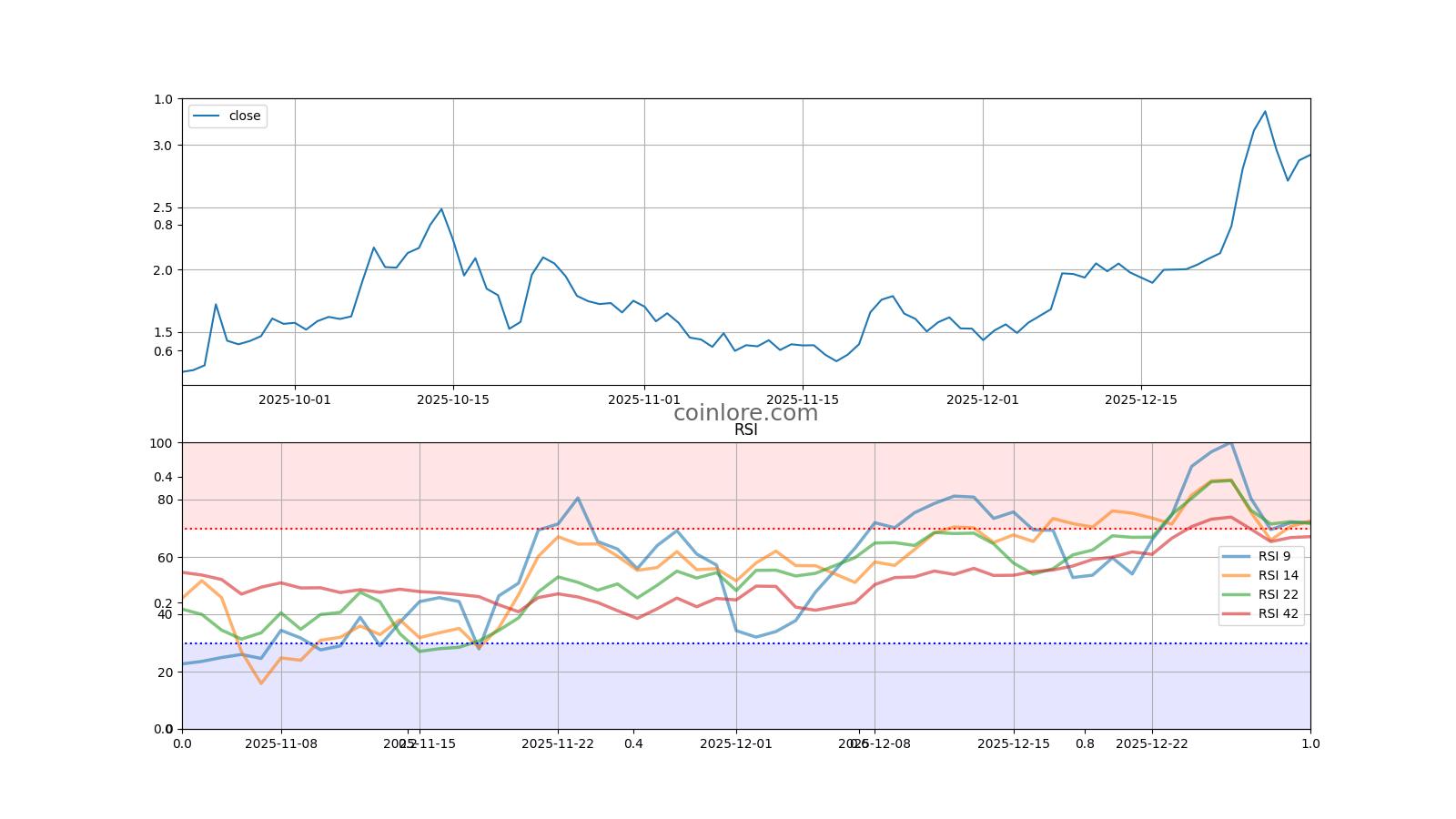 Quantum Resistant Ledger RSI indicator
