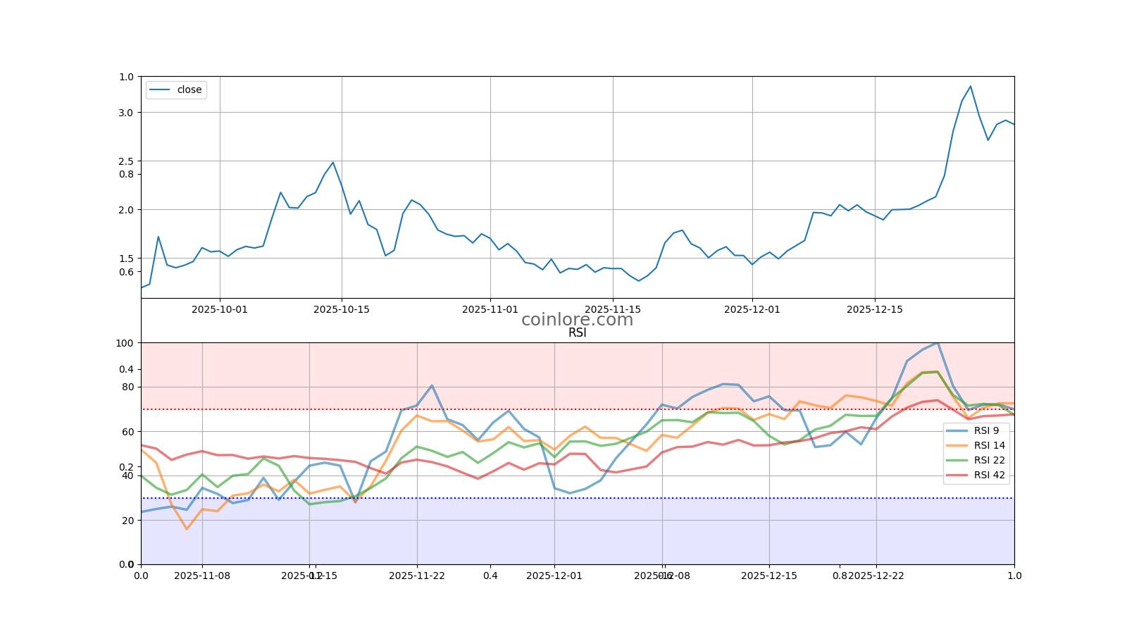 Quantum Resistant Ledger RSI indicator