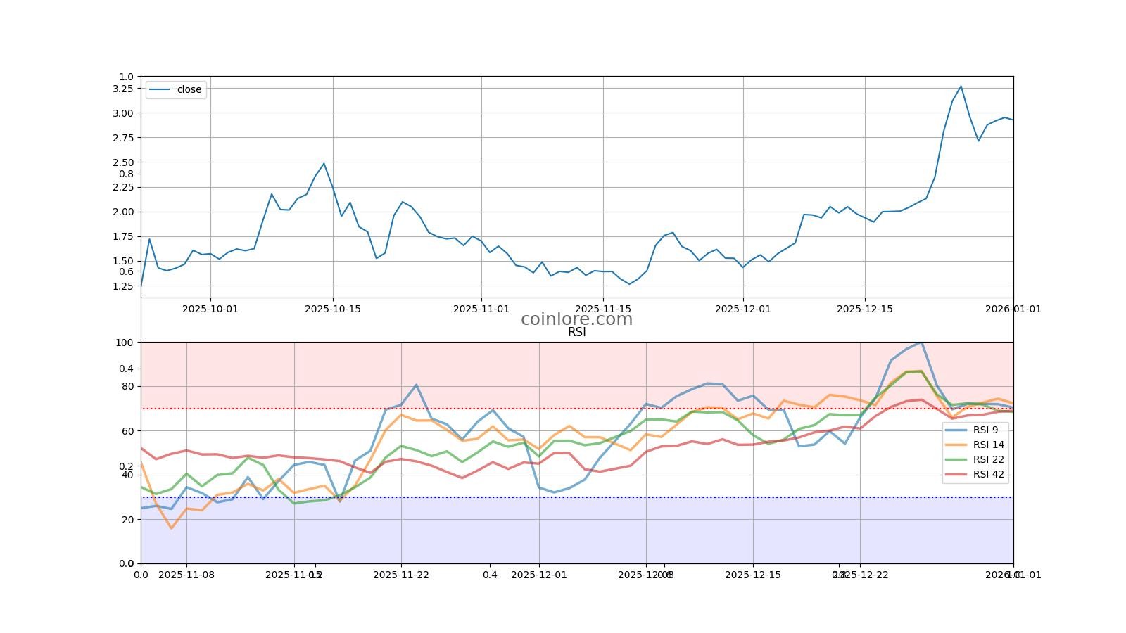 Quantum Resistant Ledger RSI indicator