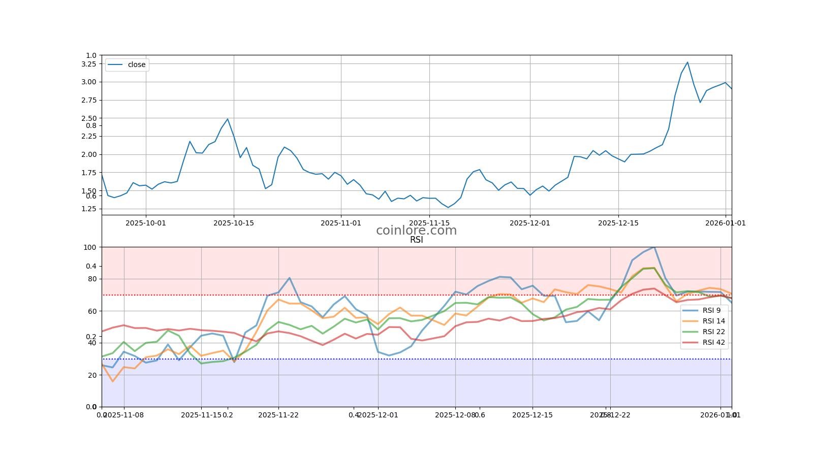 Quantum Resistant Ledger RSI indicator