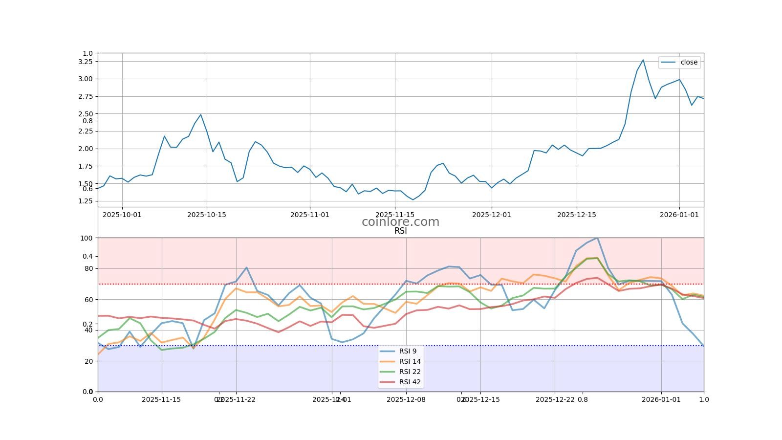 Quantum Resistant Ledger RSI indicator