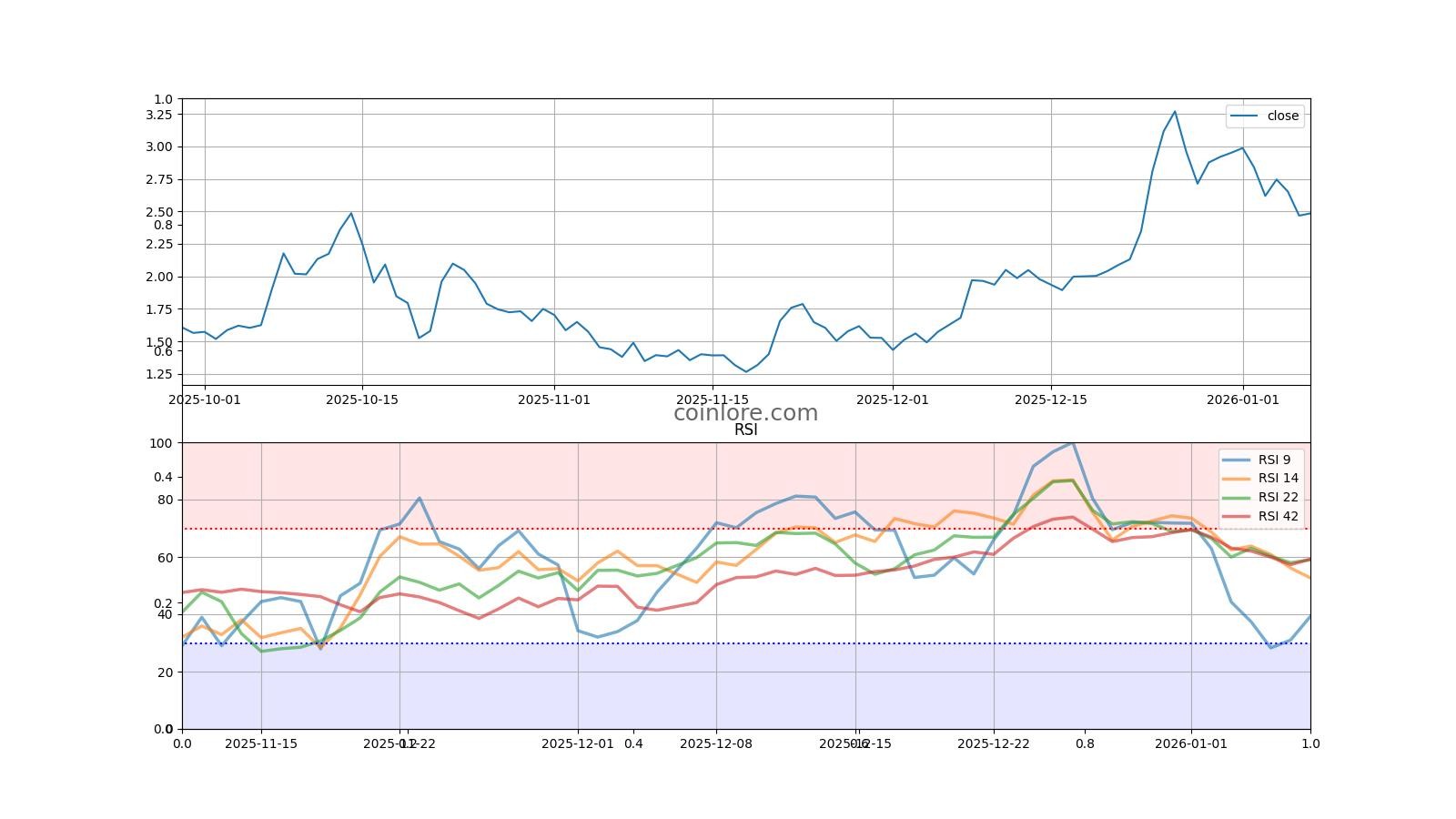 Quantum Resistant Ledger RSI indicator