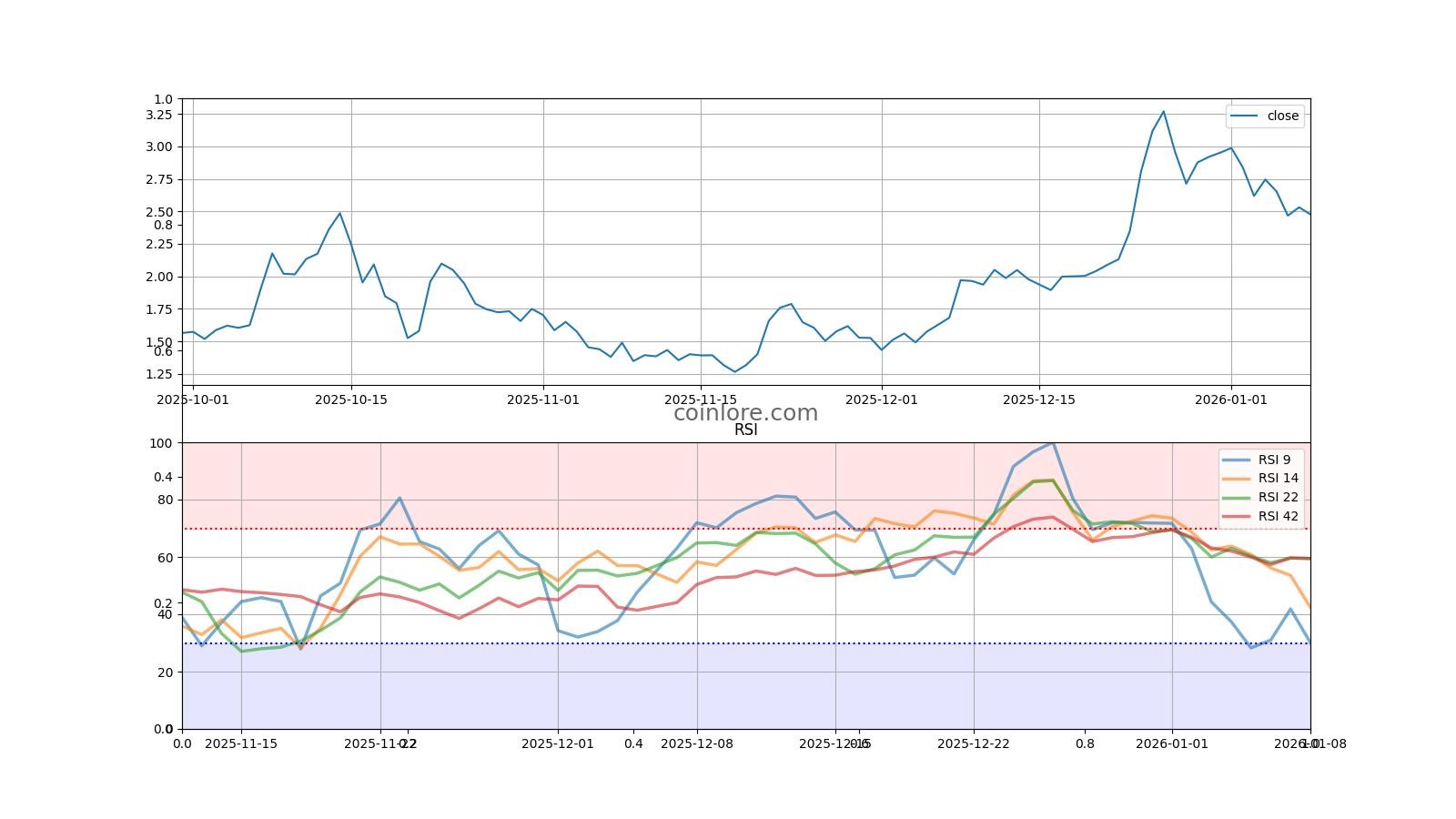 Quantum Resistant Ledger RSI indicator