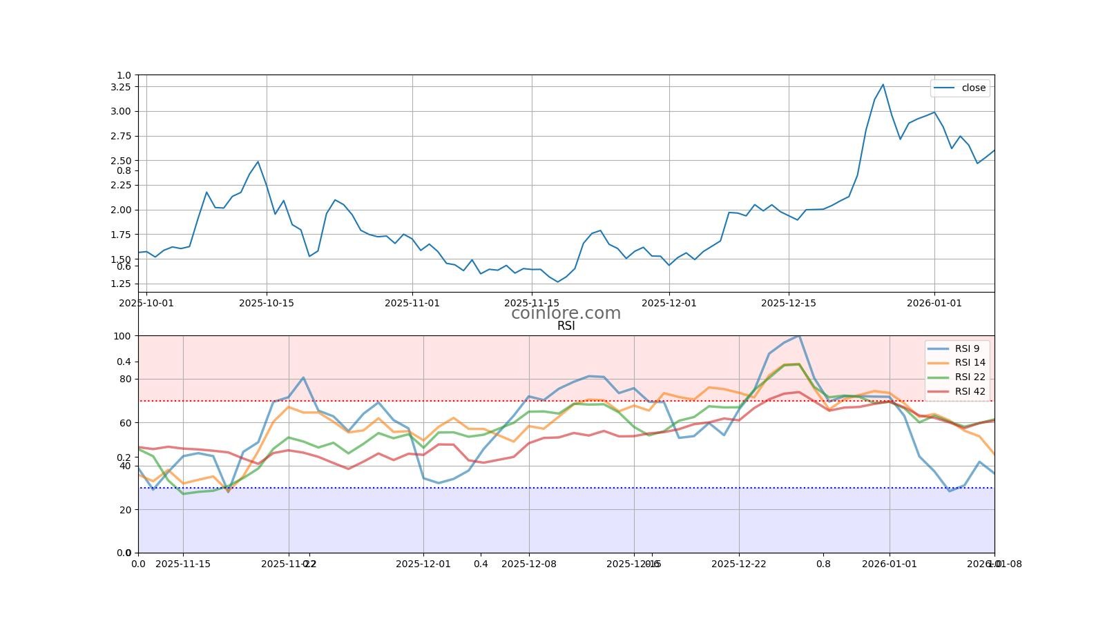 Quantum Resistant Ledger RSI indicator