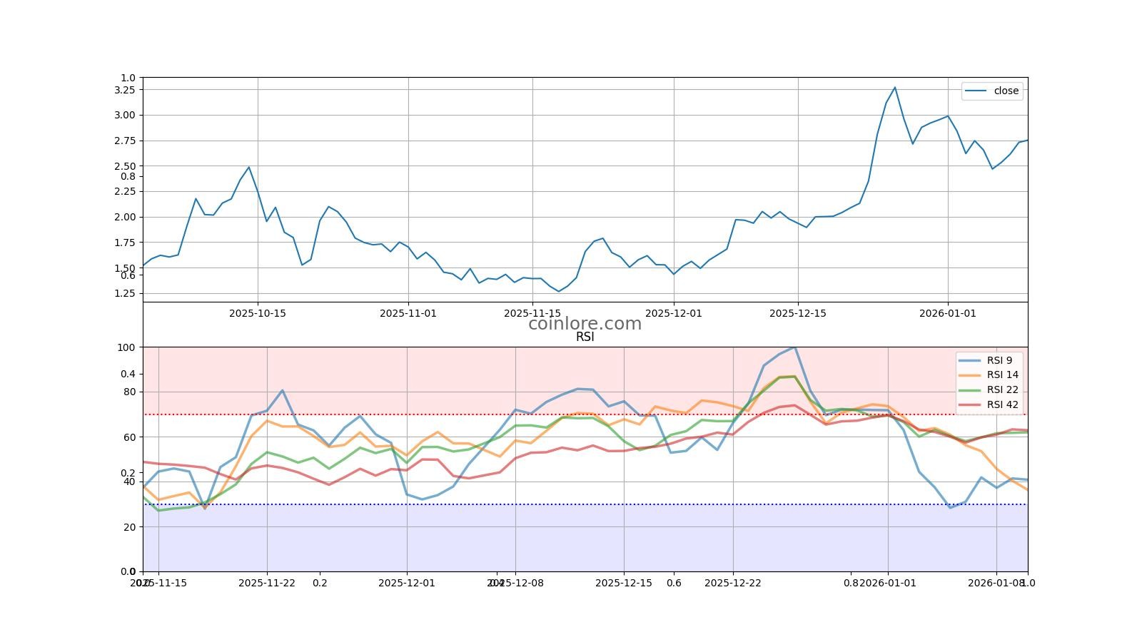 Quantum Resistant Ledger RSI indicator