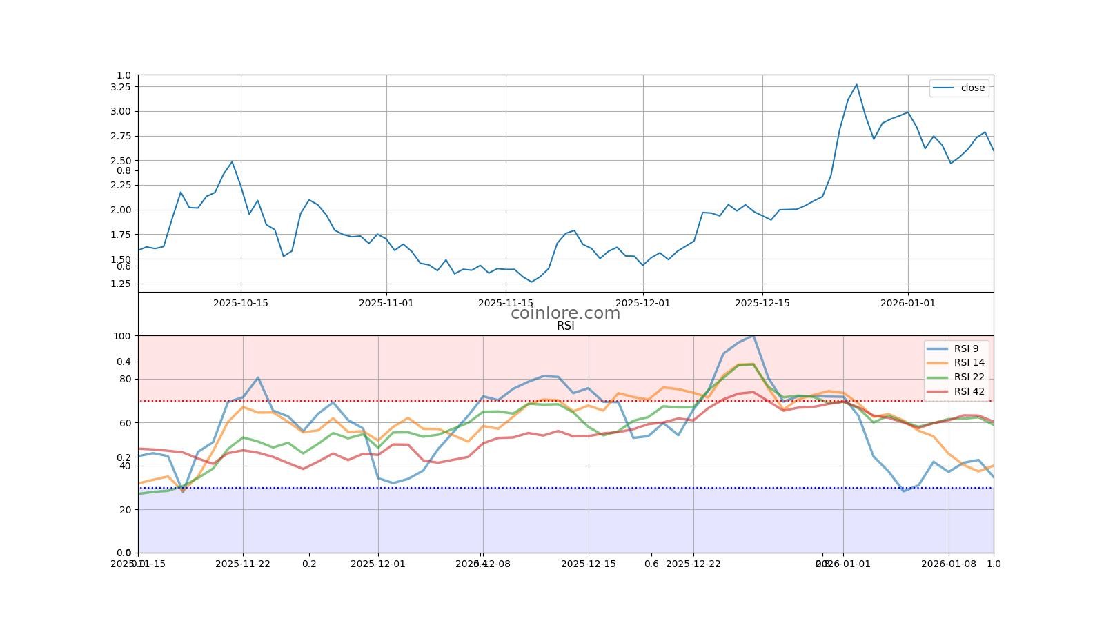Quantum Resistant Ledger RSI indicator