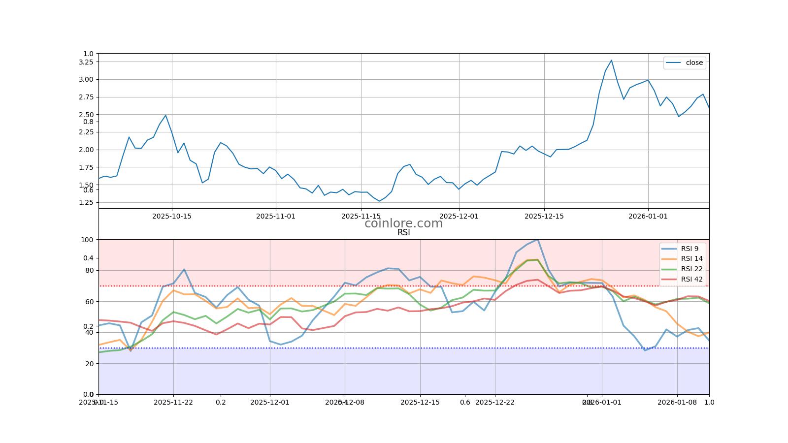 Quantum Resistant Ledger RSI indicator