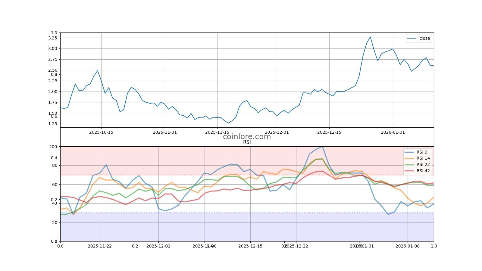 Quantum Resistant Ledger RSI indicator