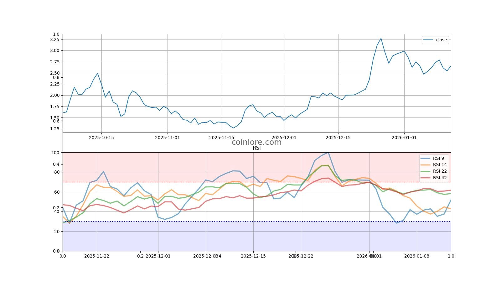 Quantum Resistant Ledger RSI indicator