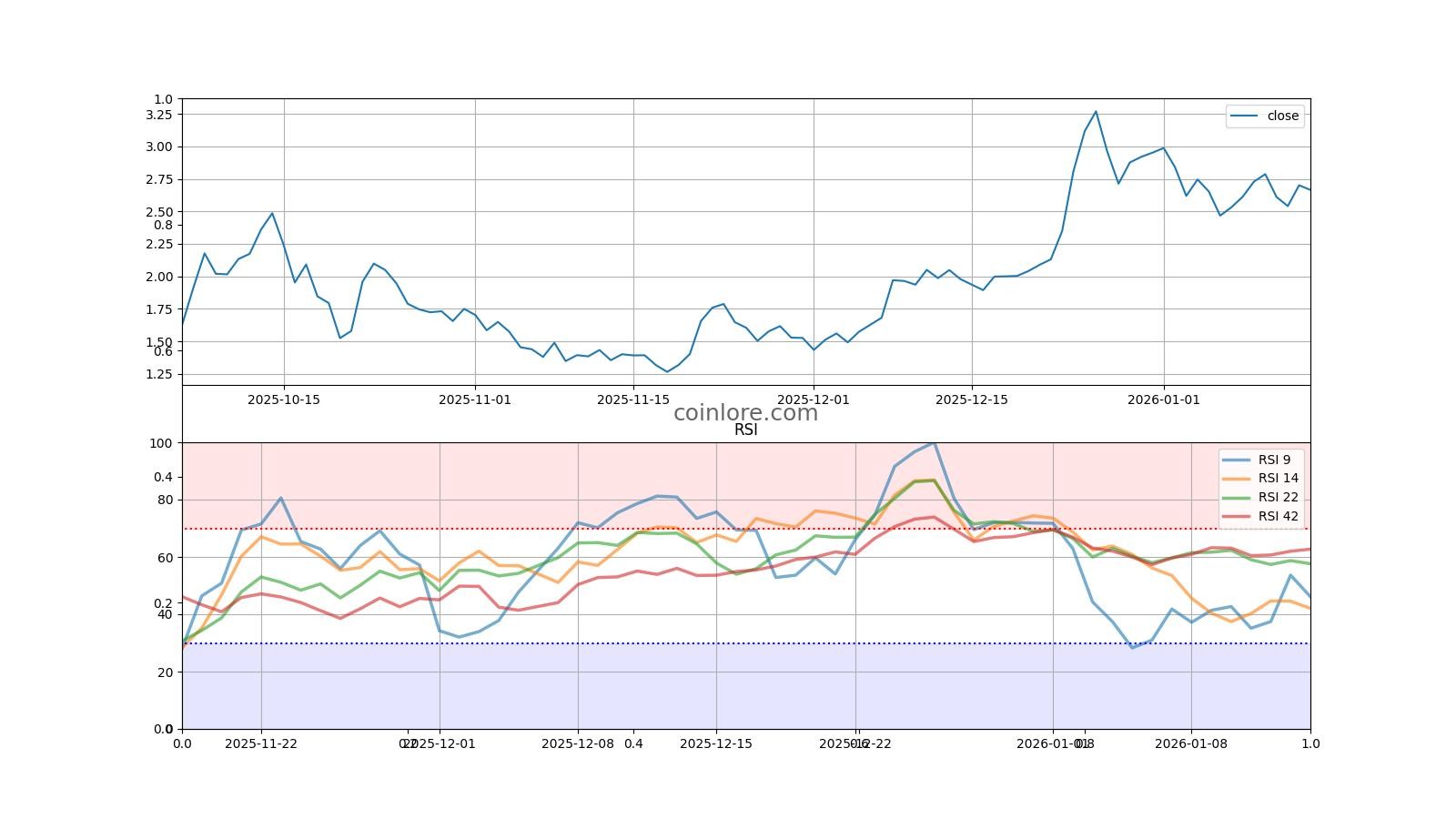 Quantum Resistant Ledger RSI indicator