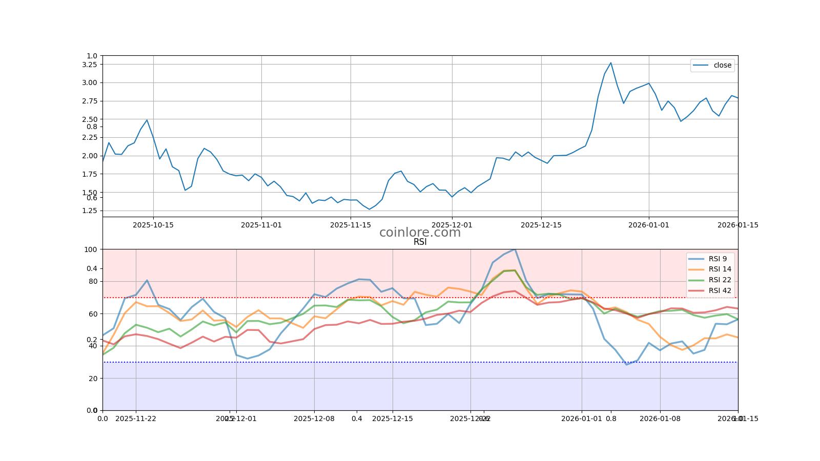 Quantum Resistant Ledger RSI indicator