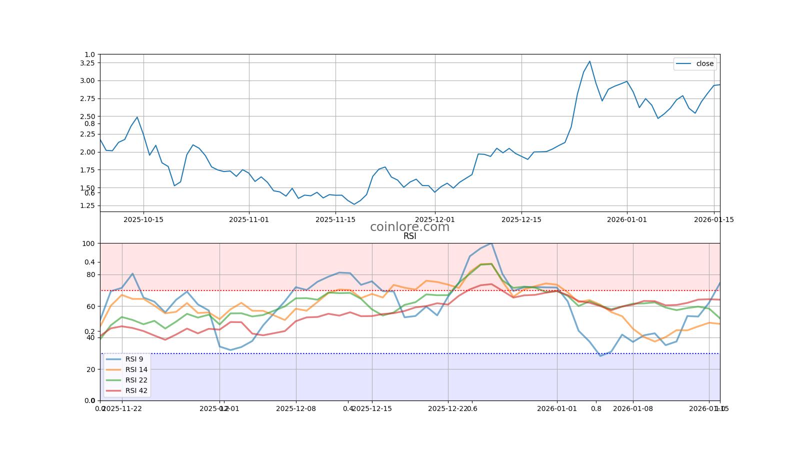Quantum Resistant Ledger RSI indicator