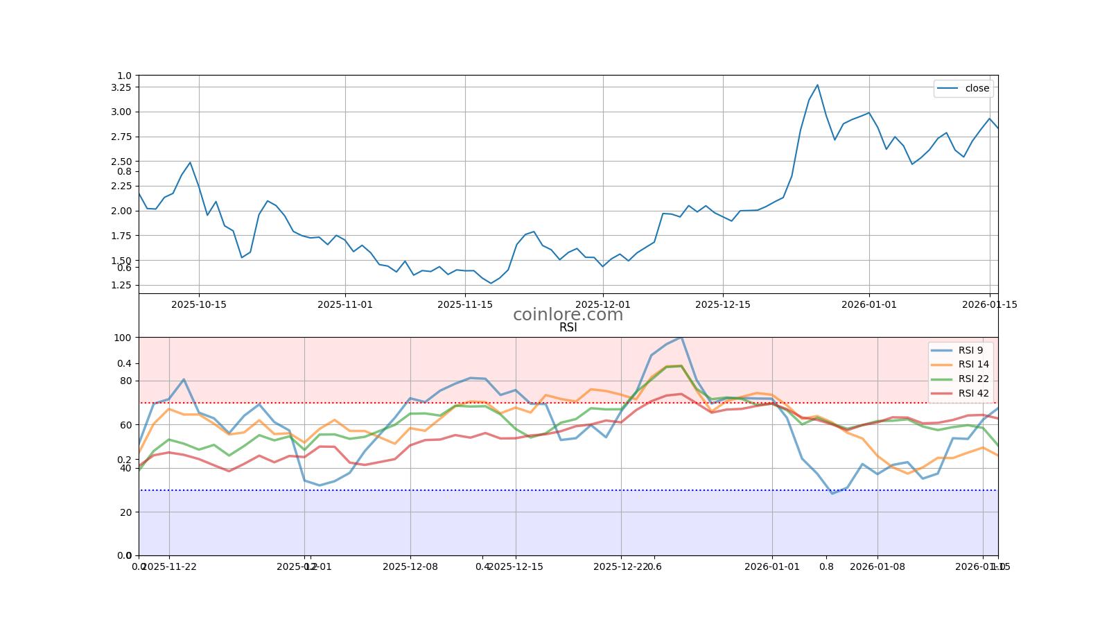 Quantum Resistant Ledger RSI indicator