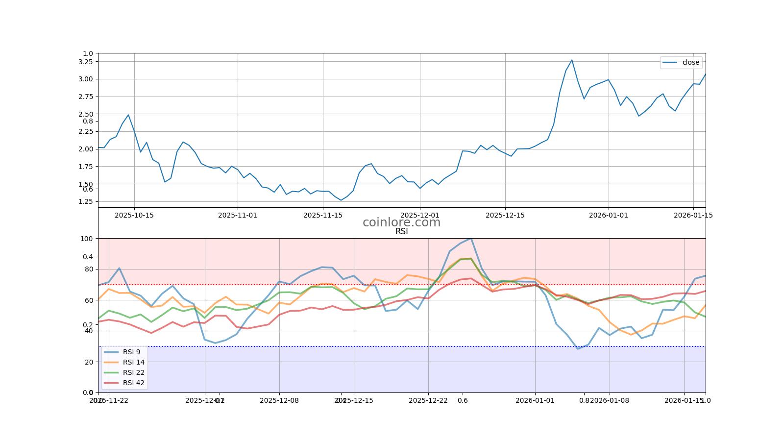 Quantum Resistant Ledger RSI indicator