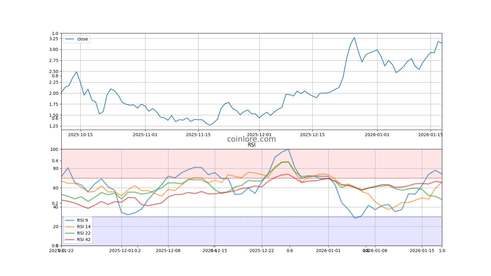 Quantum Resistant Ledger RSI indicator
