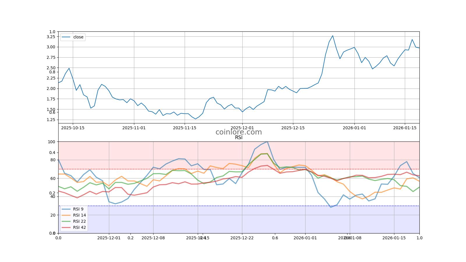Quantum Resistant Ledger RSI indicator