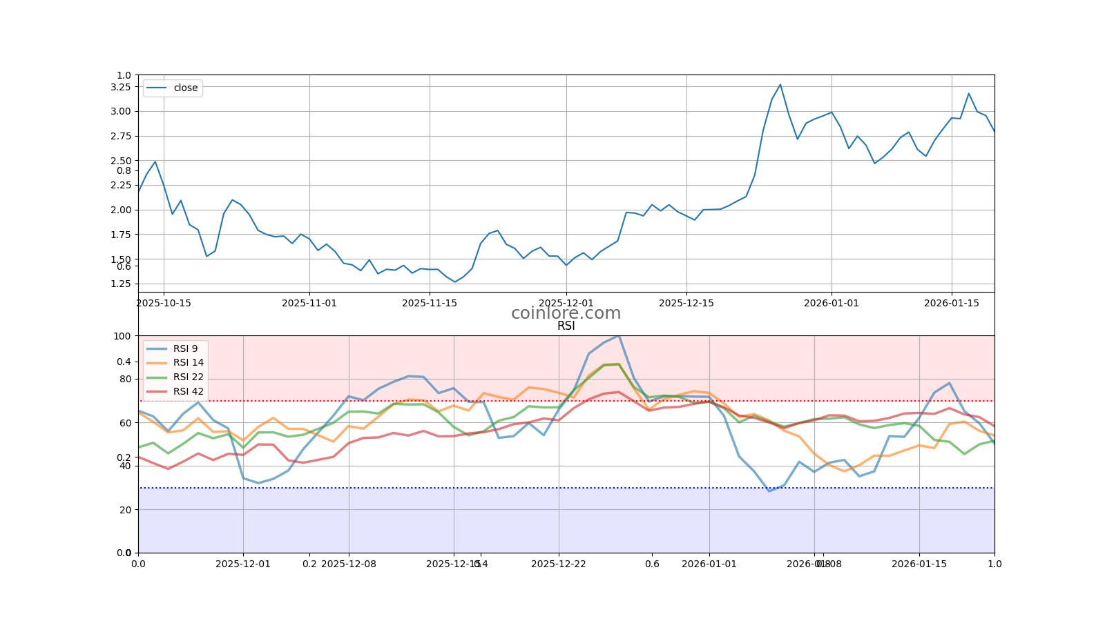 Quantum Resistant Ledger RSI indicator