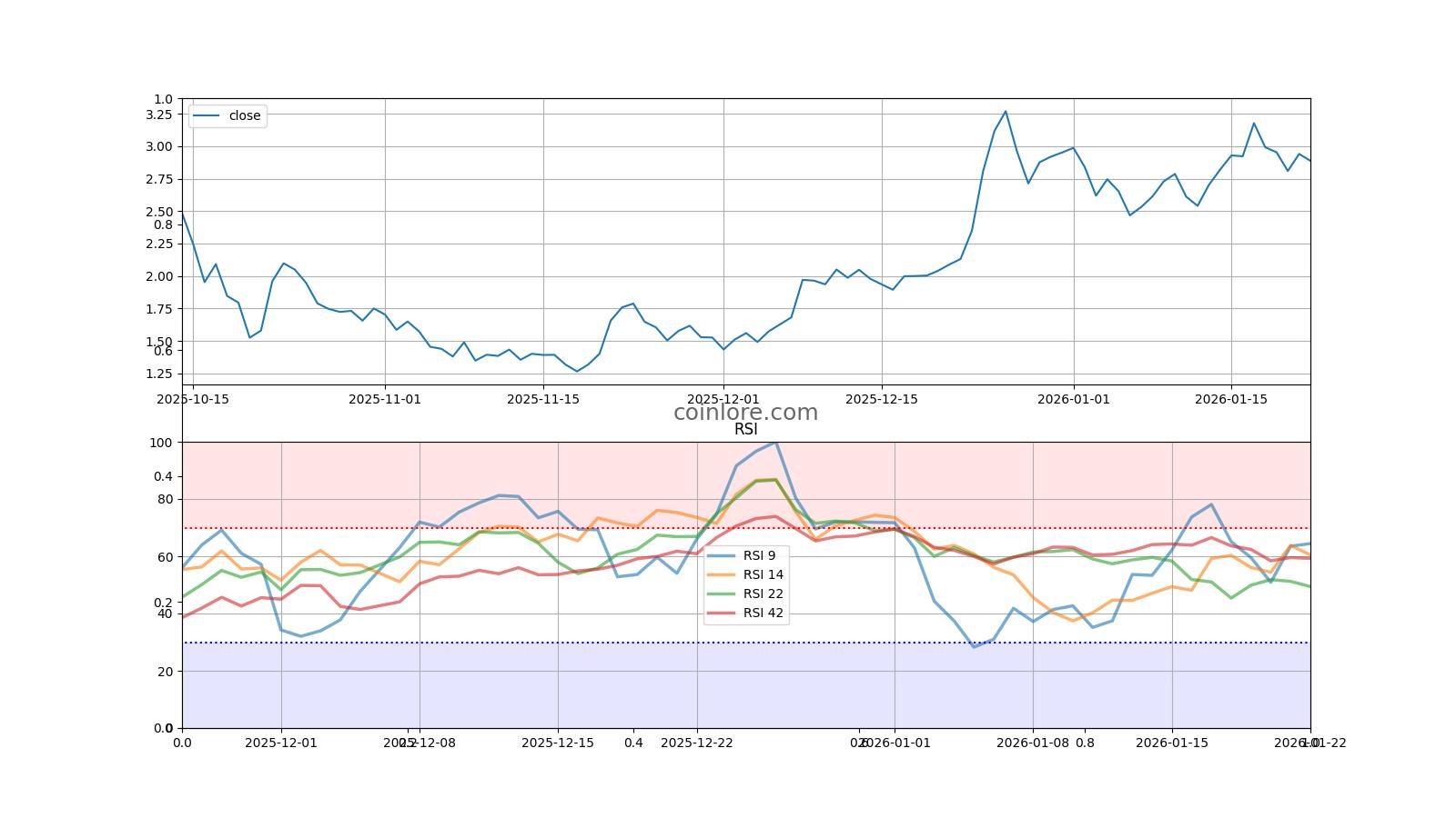 Quantum Resistant Ledger RSI indicator